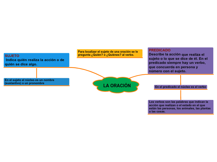 LA ORACIÓN - Mind Map